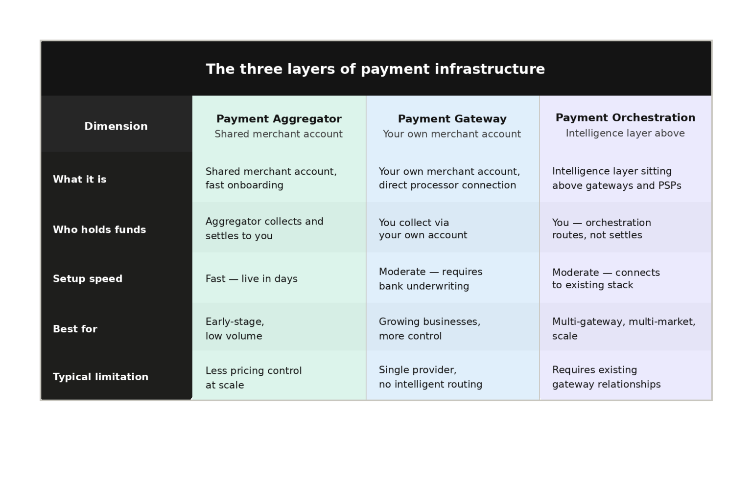 Payment Gateway vs Aggregator vs Orchestration Guide